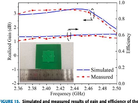 Figure 1 From Design And Analysis Of Patch Antenna With 244° 3 Db Axial