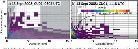 Figure 1 From Articulating And Stationary Parsivel Disdrometer