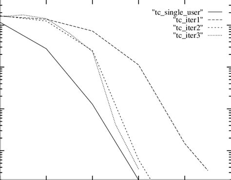 Iterative Multi User Receiver With Turbo Code Decoder Performance