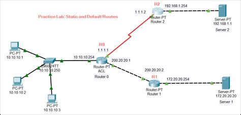 Ccna Practice Lab Default Route And Static Routing