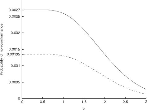 Figure 1 From Process Capability Indices For Weibull Distributions And Upper Specification