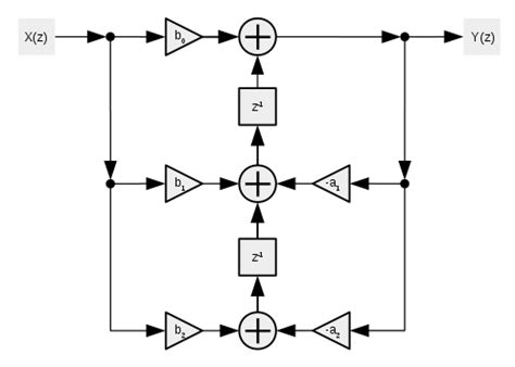 C How To Optimally Normalize Filter Coefficients Signal Processing Stack Exchange