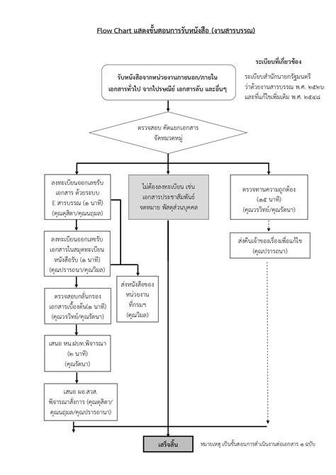 งานธุรการ สถาบันวิจัยพืชสวน