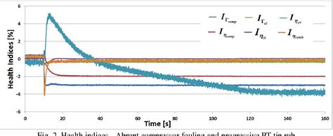 Figure 2 From Gas Turbine Performance Diagnostics And Fault Isolation Based On Multidimensional