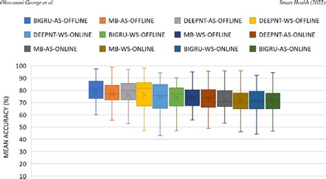 Summary Box Plot Of Results With Adaptation Excluding Where The Model Download Scientific