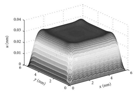 Interpolated Atomistic Simulation Results A And Continuum Model