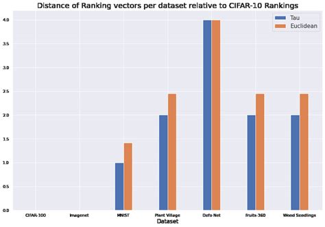 Final Test Set Accuracy Rankings Relative To Cifar 10 Download