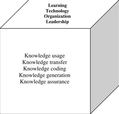 the top level of the conceptual framework for knowledge management