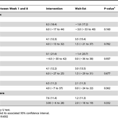 Plot Of Observed Rbans Median Total Score Over Time By Treatment Arm Download Scientific Diagram