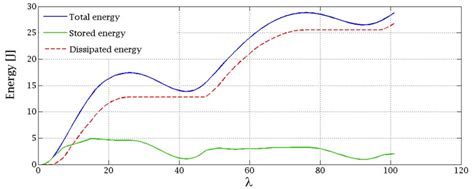 Energy Evolution Of Crack Propagation At The Cohesive Contact Model Download Scientific Diagram