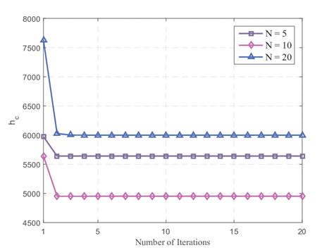 The Convergence Performance Of Algorithm 2 Download Scientific Diagram
