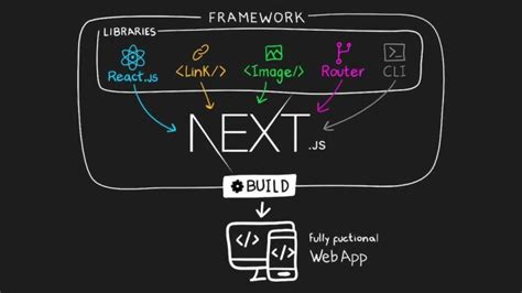 Nextjs Webdevelopment React Frontend Javascript Tech Devesh