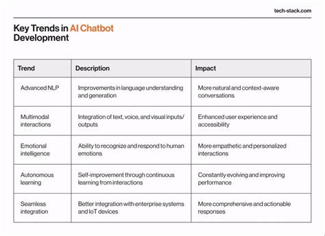 Techstack Ltd On Linkedin Ai Chatbots Techstackltd