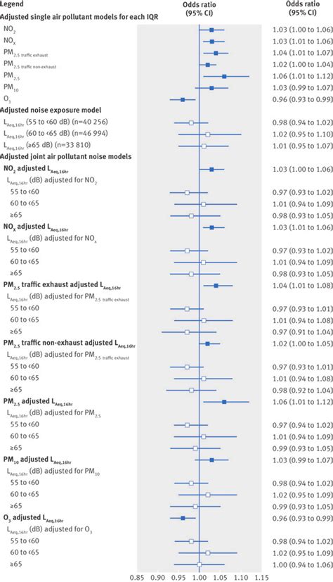 Odds Of Term Lbw Associated With Air Pollutants For Each Interquartile