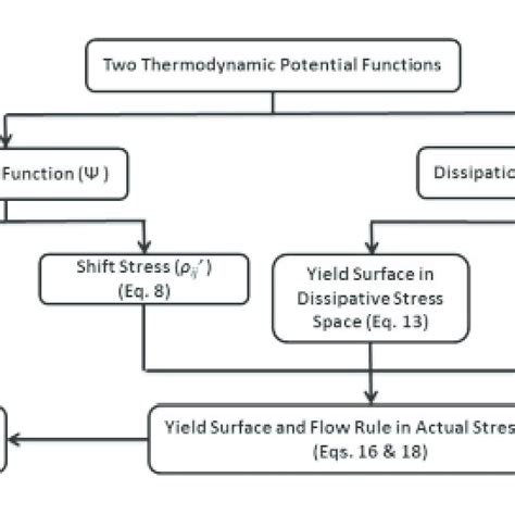 Flow Chart In Constructing The Incremental Form Of The Elasticplastic