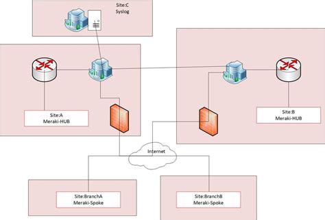 Re One Of My Mx Hub Is Not Sending Syslogs Via Its Wan Private Interface The Meraki Community
