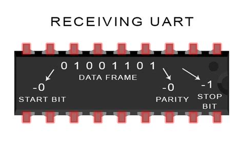 Basics Of Uart Communication Sin