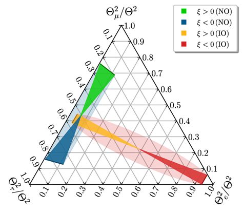 The Parameter Space Of Viable Lg With Lecpv Solely From δ In The No