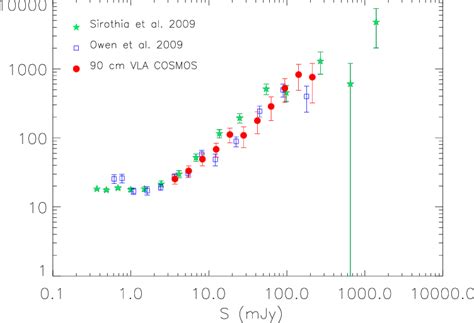 The 90 Cm Normalized Differential Source Counts For Our 90 Cm