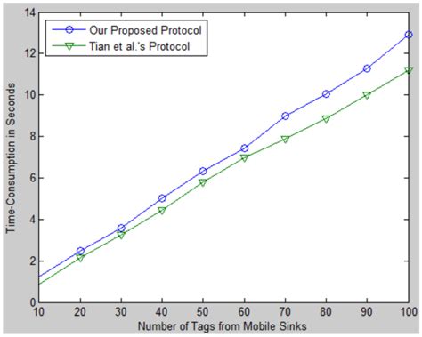 Time Consumptions From Mobile Sinks Download Scientific Diagram