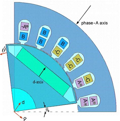 Initial Rotor Position Where D Axis Oppositely Aligns With Phase A Axis