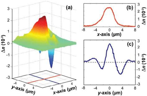 Color Online Refractive Index Profile By Rnf Of Optimum Waveguide