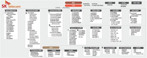 이슈플러스 통신 3사 Ai 사업 실행력·연구개발 기능강화 전자신문
