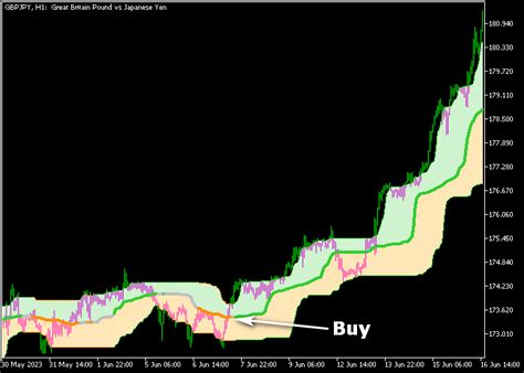 Quantile Bands Version 15 Indicator For Mt5