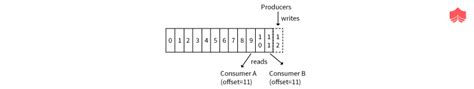 Top 50 Kafka Interview Questions And Answers For 2024