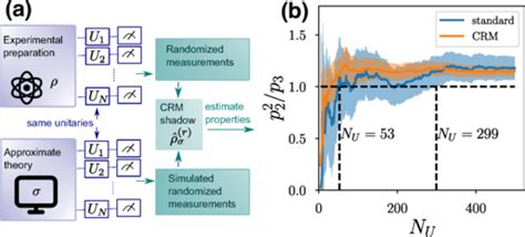 New Technique Enhances Quantum State Estimation Bridging Gap Between