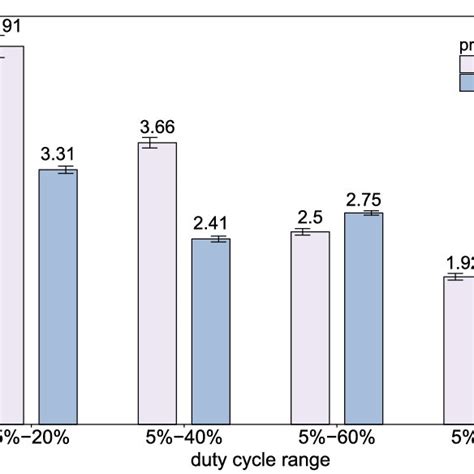 Comparison Of Path Delay Download Scientific Diagram