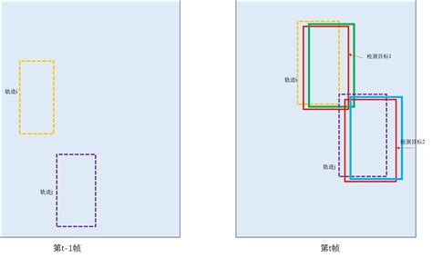 目标跟踪算法sort和deep Sort详解sort算法优缺点 Csdn博客