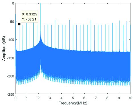 Spurious Amplitude Quantization Error Without Phase Truncation In The Download Scientific