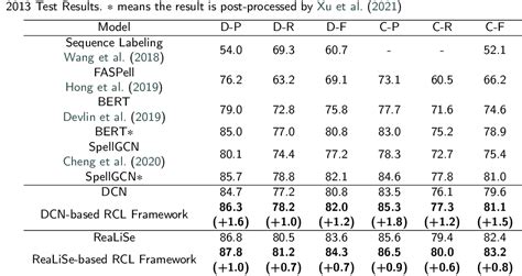 Table 2 From A Chinese Spelling Check Framework Based On Reverse Contrastive Learning Semantic
