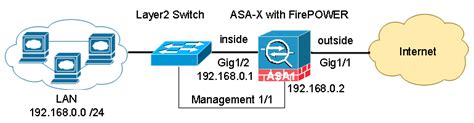 Networking Security Configure And Manage Asa Firepower Module Using Management Center