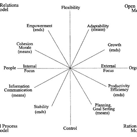 Four Models In The Competing Values Approach And Their Effectiveness