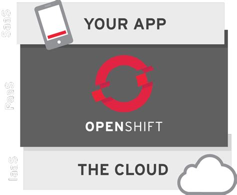 Command Line Openshift