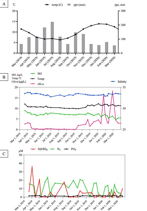 Temporal Variation In Meteorology And Physicochemical Properties From
