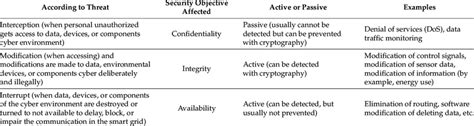 Malicious Attacks On The Smart Grid Download Scientific Diagram