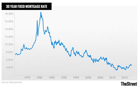 Interest Rates Graph