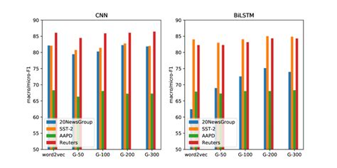 Different Embeddings Word2vec And Glove Versus Macro 20newsgroup And
