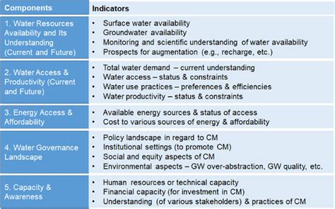 A Five Component And 17 Indicator Methodological Framework For Download Scientific Diagram
