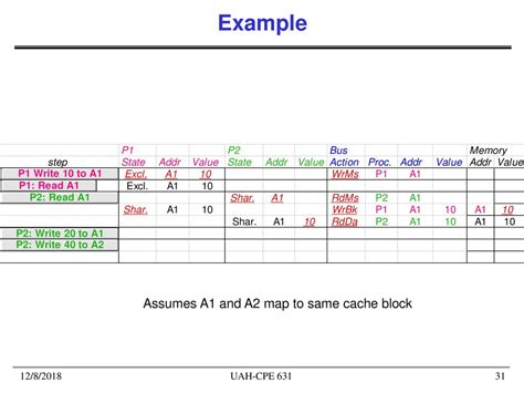cpe 631 session 20 multiprocessors ppt download