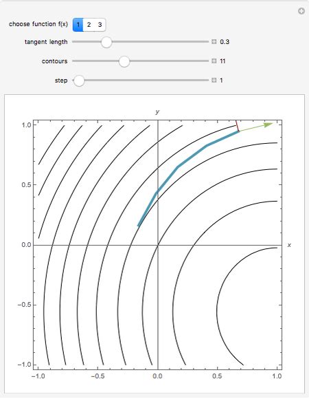 A Solution Of Euler S Type For An Exact Differential Equation Wolfram Demonstrations Project