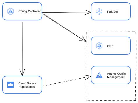 Fun With Config Controller And GitOps Chris Blog