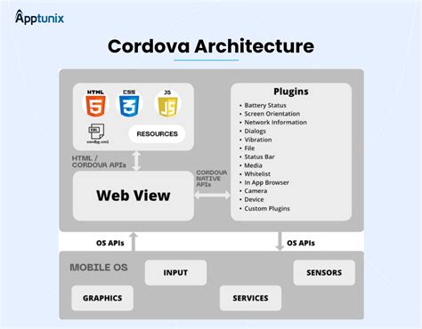 Flutter Vs Cordova Architecture
