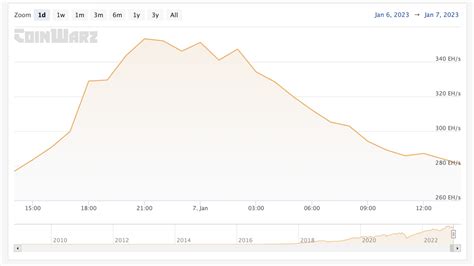 Bitcoin Hashrate Reaches All Time High Boost Could Lead To Record