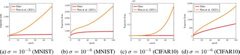 Figure From On The Generalization Of Models Trained With SGD Information Theoretic Bounds And