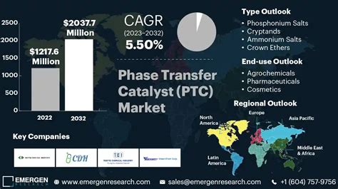 Phase Transfer Catalyst Ptc Market Size Share Trend Revenue Report By 2032