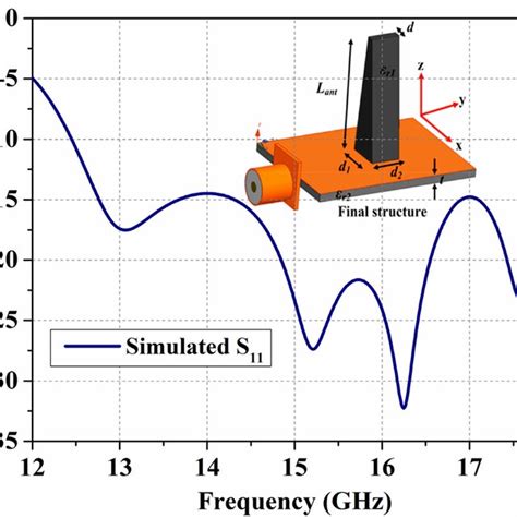 simulated s‐parameter response of the proposed single‐element antenna